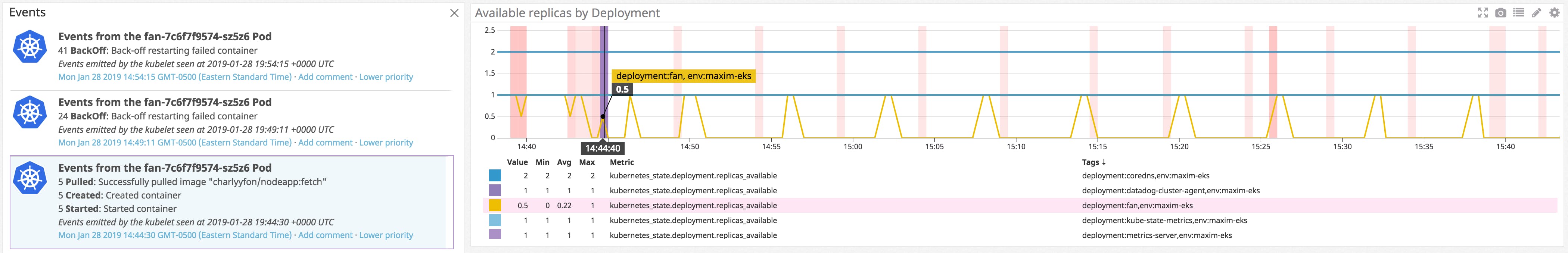 Key metrics for Amazon EKS monitoring | Datadog