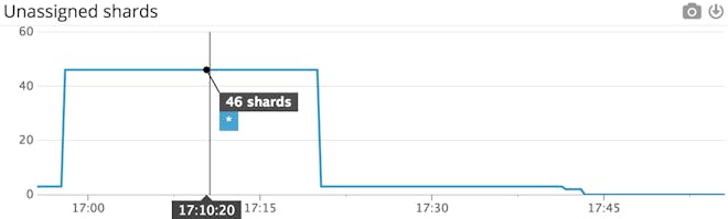 How To Resolve Unassigned Shards In Elasticsearch