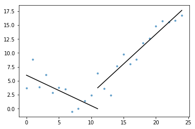 Piecewise regression: when one line simply isn’t enough