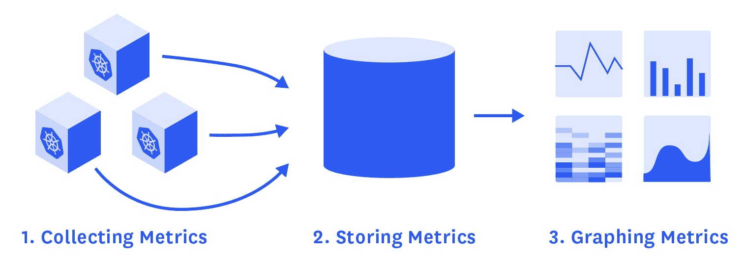 How To Collect And Graph Kubernetes Metrics