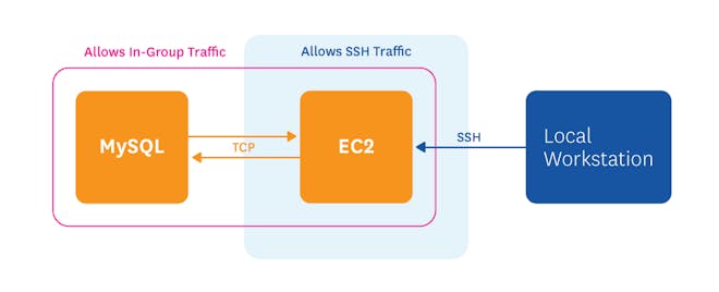 How to collect RDS MySQL metrics