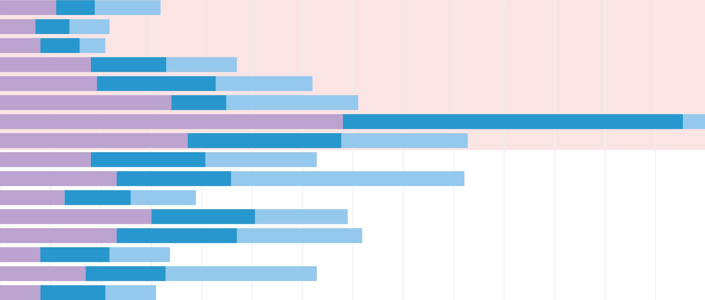 Introducing Change Graphs: Compare metrics over time