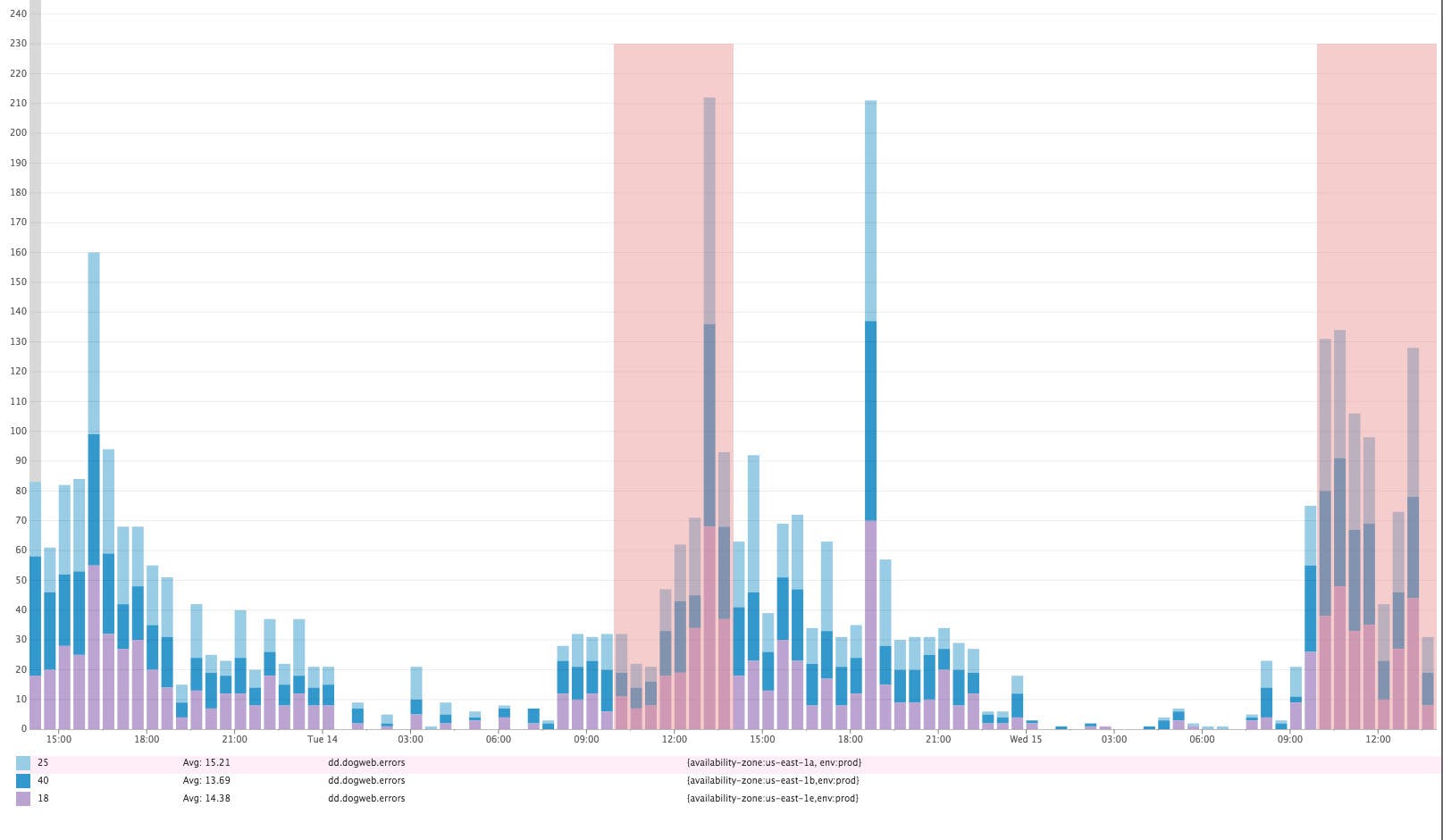 Introducing Change Graphs: Compare metrics over time