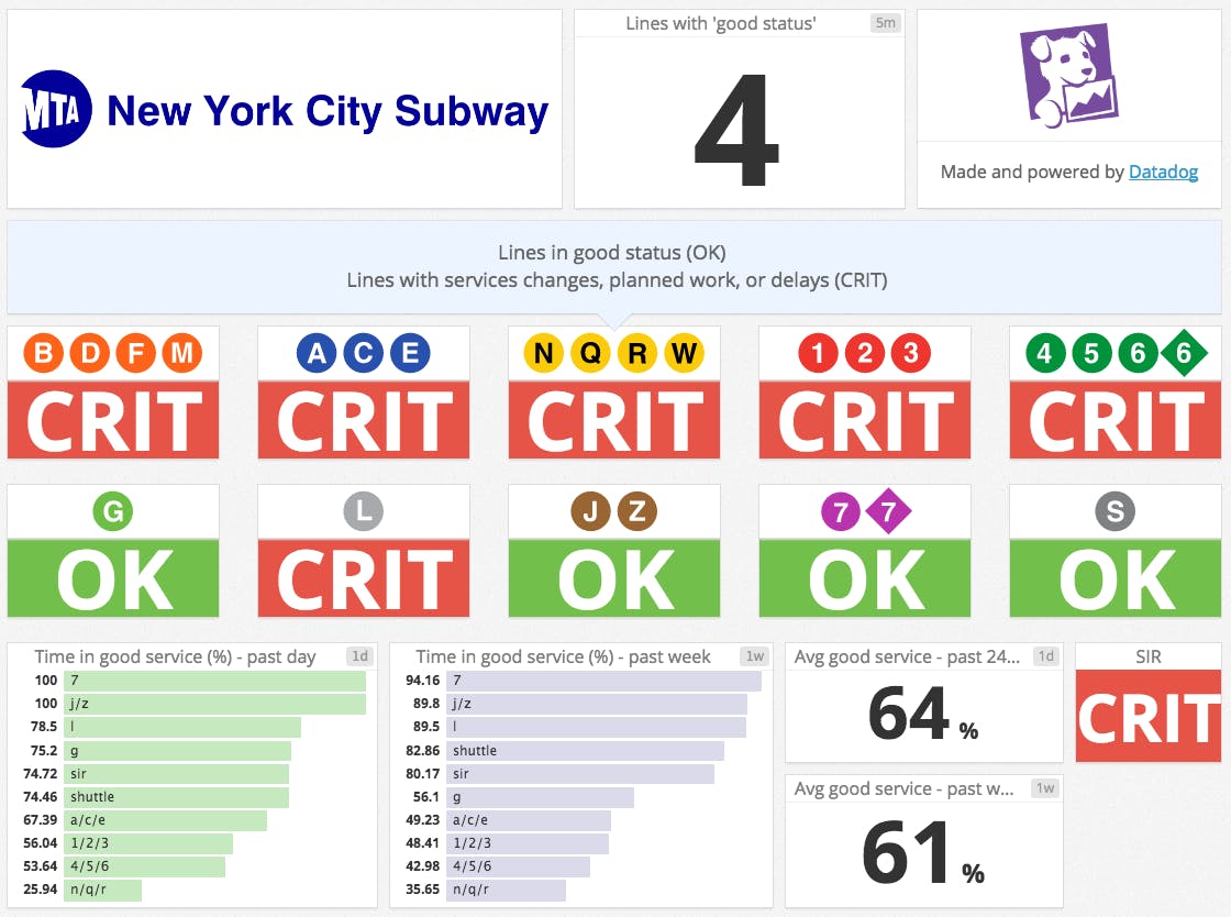 Monitoring the NYC subway system with Datadog