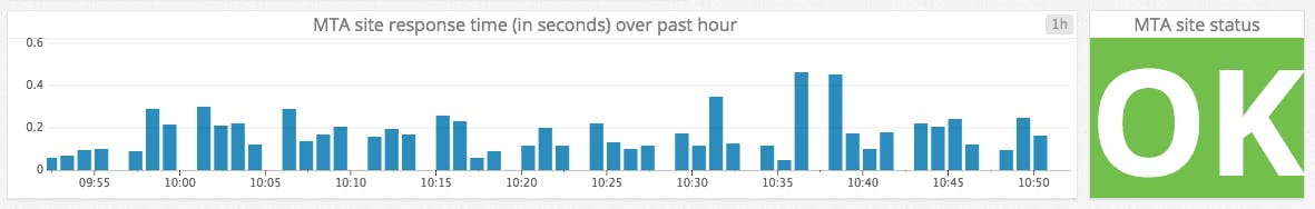 Monitoring the NYC subway system with Datadog