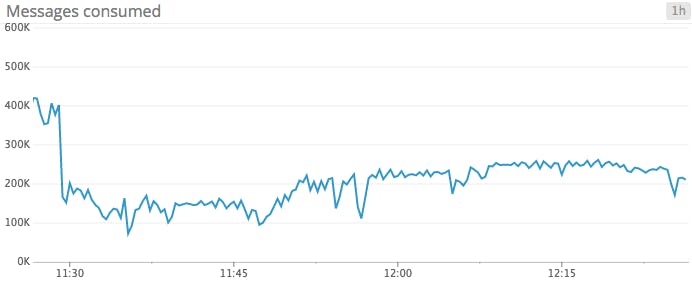 Monitoring Kafka Performance Metrics