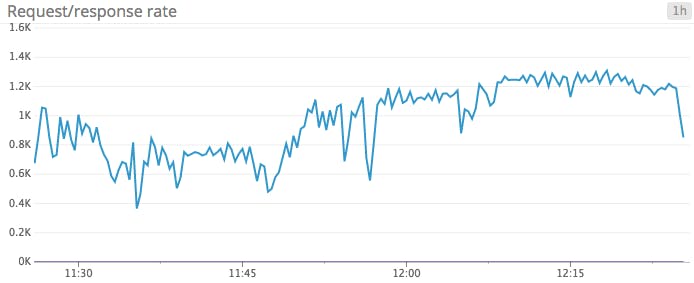 Monitoring Kafka performance metrics