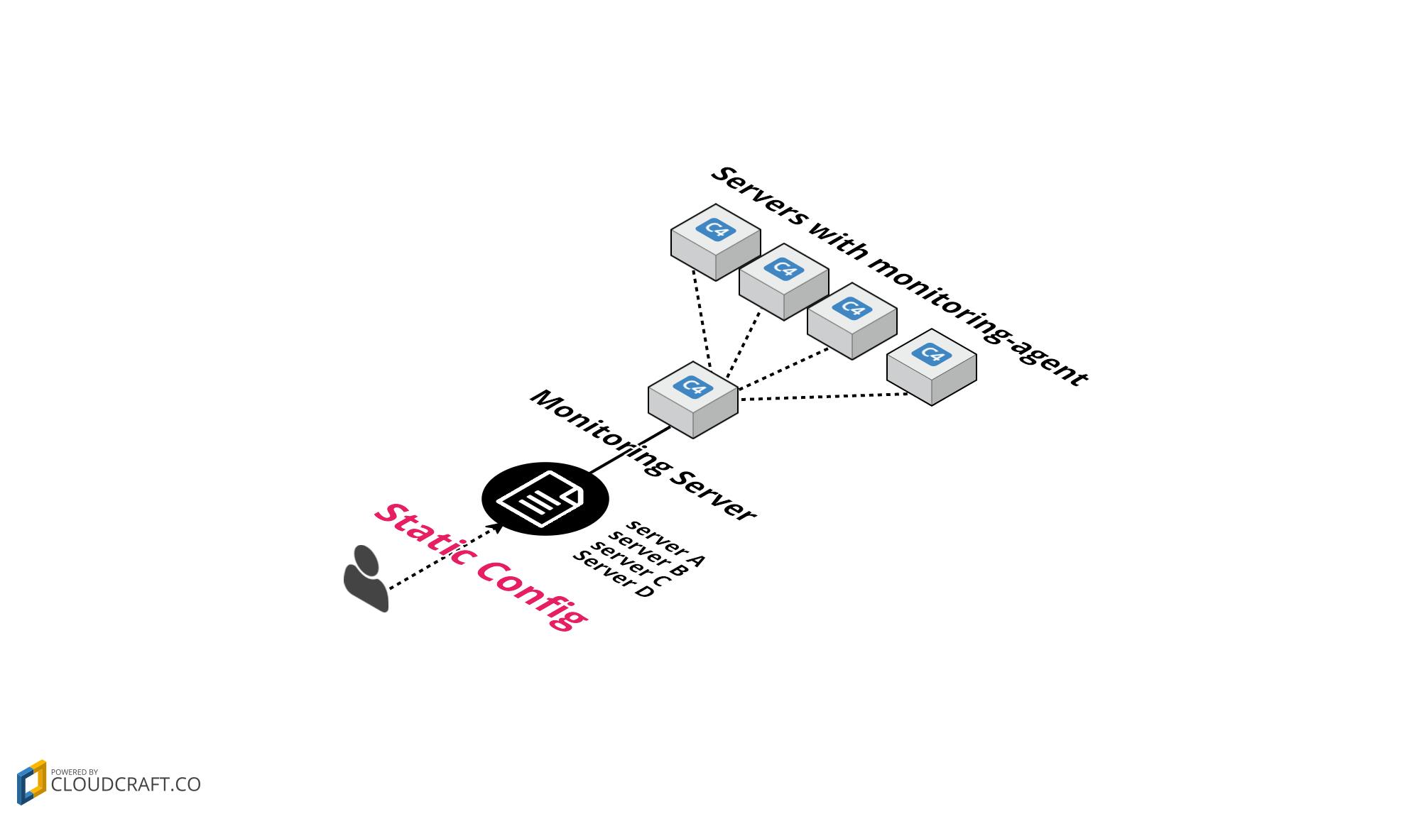 Monitoring Kubernetes with Datadog