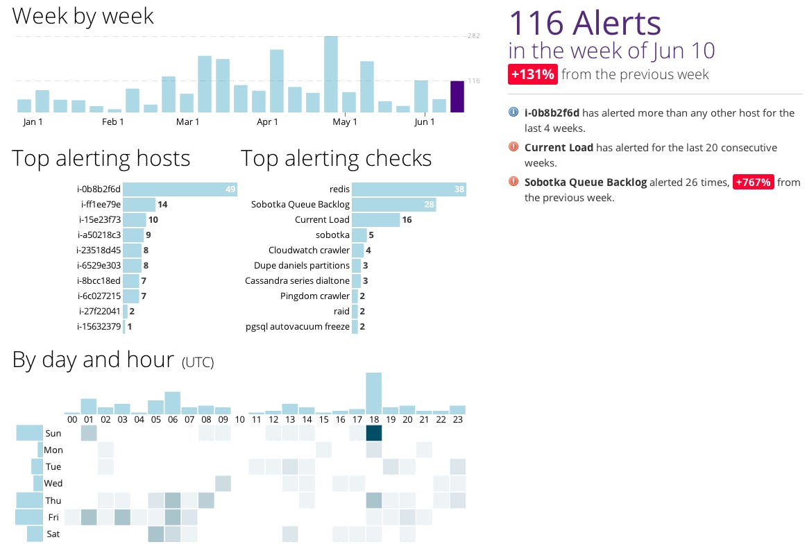Understand your Nagios alerts with Datadog
