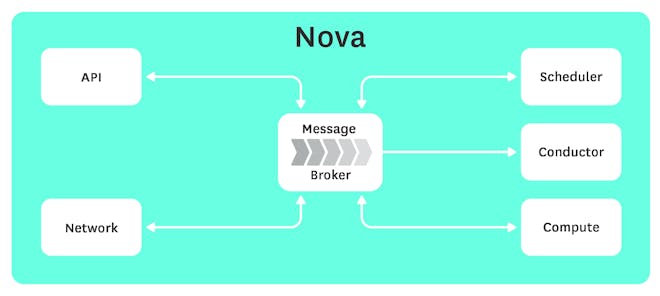 Monitoring OpenStack Nova