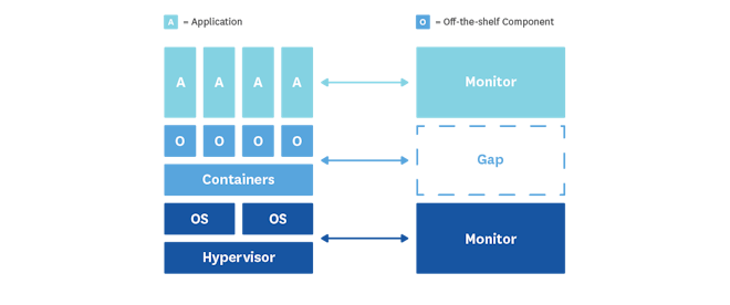 The Docker monitoring problem