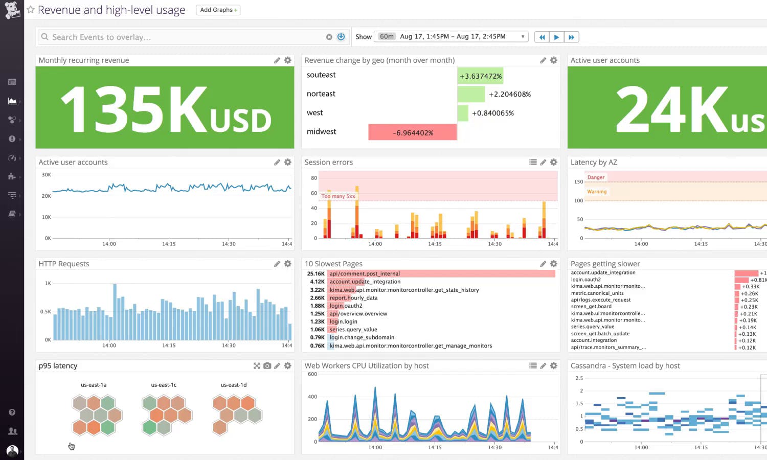 Modern monitoring & analytics